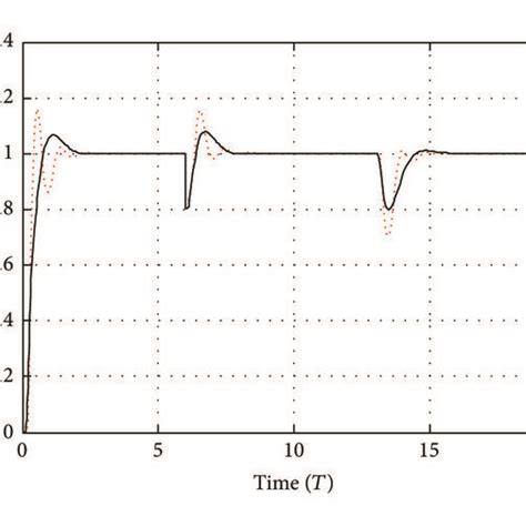 response for perfect model to unit step signal solid system response