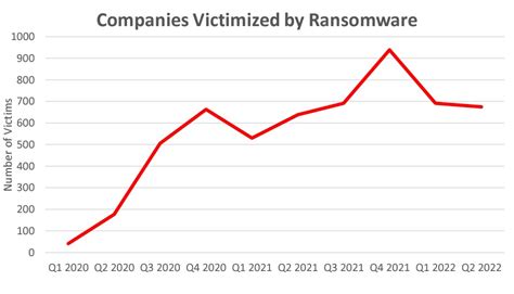 Robert Bullen On Linkedin Phishing Attacks Reach An All Time High Quadrupling That Of Early 2020
