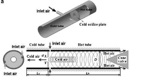 A Counter Flow Vortex Tube B Uniflow Vortex Tube Download