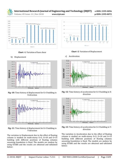Irjet Seismic Analysis Of Multi Storey Building With And Without