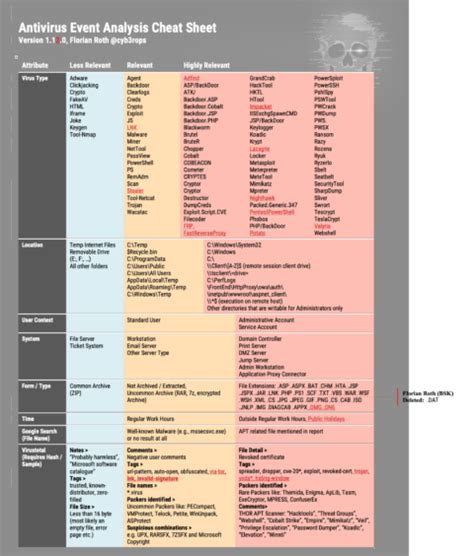 Antivirus Event Analysis Cheat Sheet V1 12 0 Nextron Systems