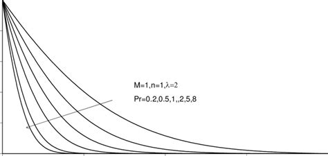 Graph Of For Different Values Of R P When Download Scientific Diagram
