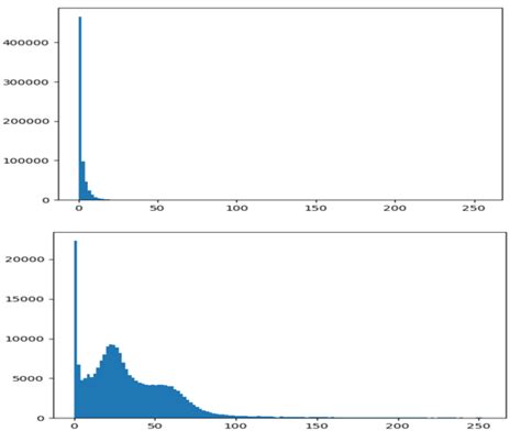 Illustration Of The Intensity Histogram The Picture Below Shows More Download Scientific