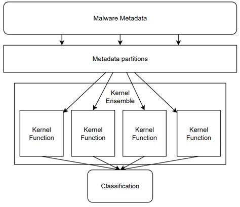 Static Malware Analysis Using Low Parameter Machine Learning Models
