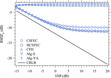 Rmse Performance Achieved In Phase Estimation Versus Snr Second