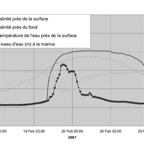 Time History Of Water Temperature And Salinity During One Tidal Cycle Download Scientific Diagram