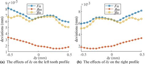 effects of the initial position errors of axis y on the profile