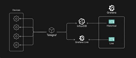 Telegraf And Grafana For Real Time Modbus Monitoring