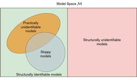 the relationship between structural identifiability practical