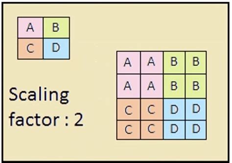 Convolutional Autoencoders Cae With Tensorflow