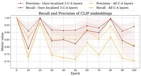 Precise Parameter Localization For Textual Generation In Diffusion Models