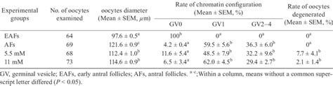Effect Of Glucose In In Vitro Growth Medium On The Gv Chromatin Download Table