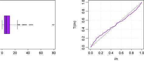 Boxplot And TTT Plot For The Bladder Cancer Data Set Download Scientific Diagram