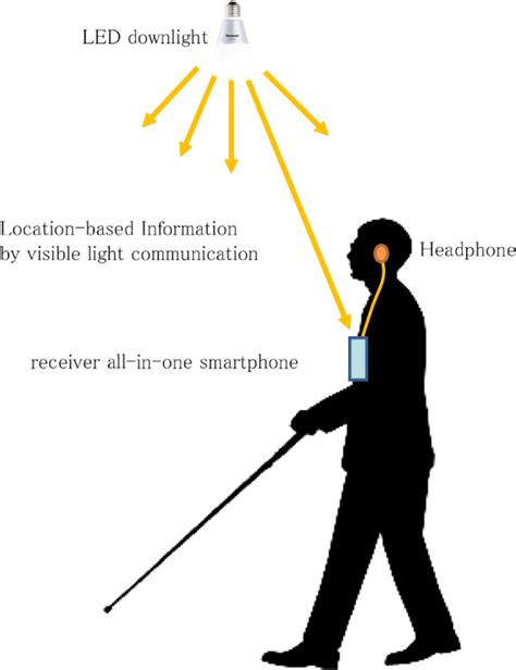 Using Visible Light Communication Download Scientific Diagram