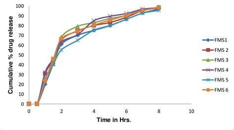 release profile of salbutamol sulphate from hpmc matrix tablets