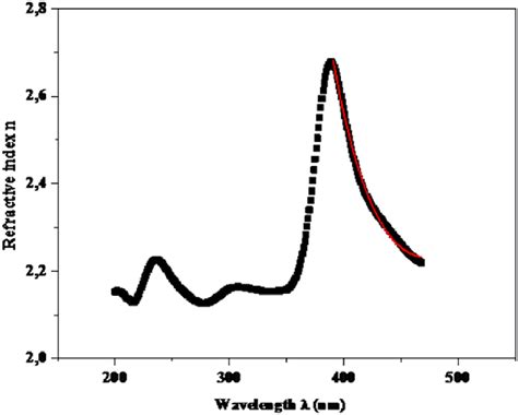 Plots Of The Refractive Index Versus Wavelength For The Nch34 2pdcl4 Download Scientific