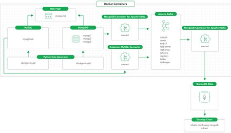 Finding The Moving Average From Heterogeneous Data Sources Using Apache Kafka MongoDB And R