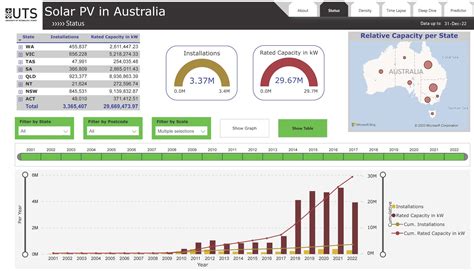 Dashboard Solar Pv Installations In Australia Mlr Project Management