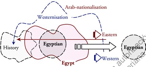 The Oriental Representation Easternwestern Binary Displaced To The Download Scientific