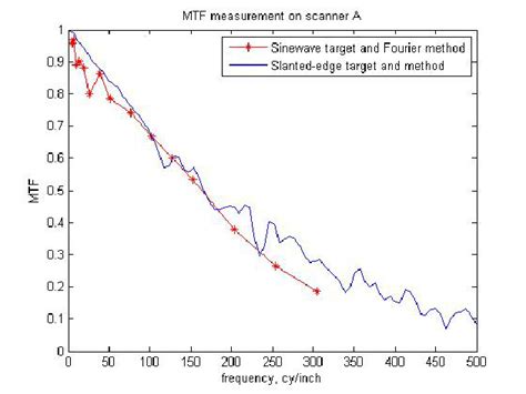 Mtf Measurement On Scanner A Download Scientific Diagram