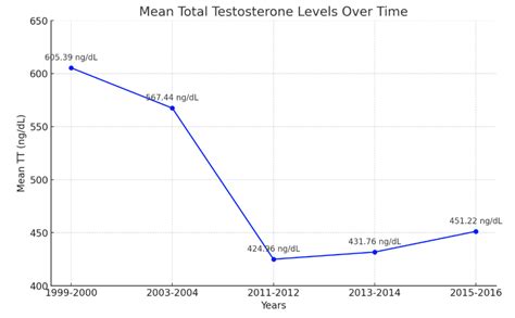 Testosterone Crisis Why Mens Testosterone Has Declined By 25 In Only 20 Years Professional