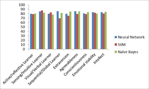 Classification Accuracies For Each Measured Trait Download Scientific Diagram