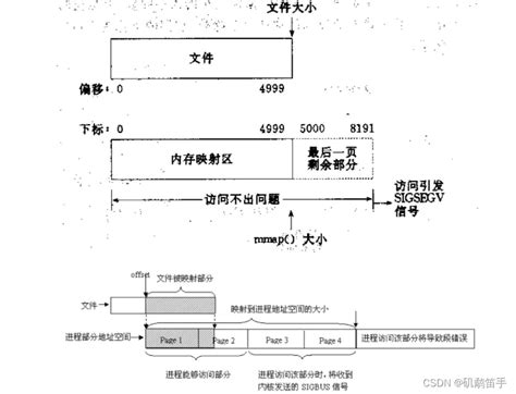 深入理解内存映射 mmap ：概念、使用与注意事项 csdn博客
