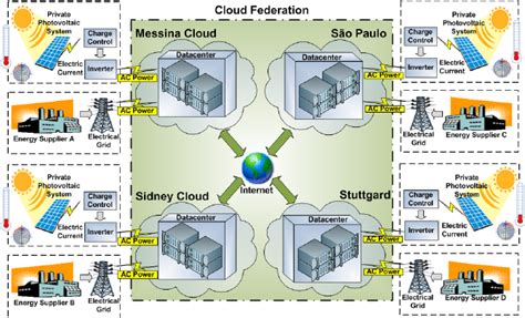Example Of Sustainable Federated Cloud Environment Download Scientific Diagram