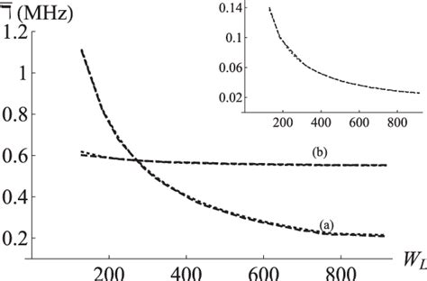Numerical Dashed Line And Analytical Dotted Line Solutions Of The