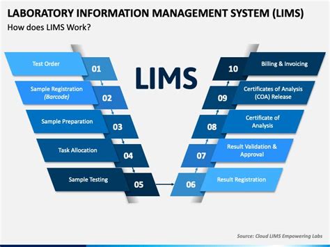 Laboratory Information Management System Sop At Charles Rolle Blog