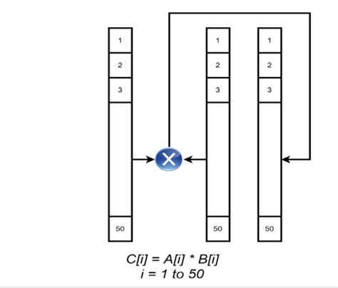 Solved Implement A Two Arrays Multiplication Program In Mano