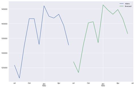 利用python进行时间序列分析季节性ARIMA 知乎