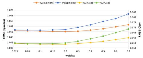 Weighted Matrix Factorization Recommendation Model Incorporating Social