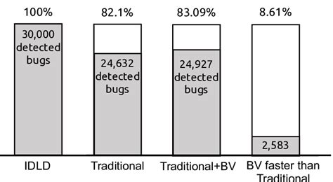 Bug Detection Capability Of IDLD Traditional End Oftest Checking Download Scientific Diagram