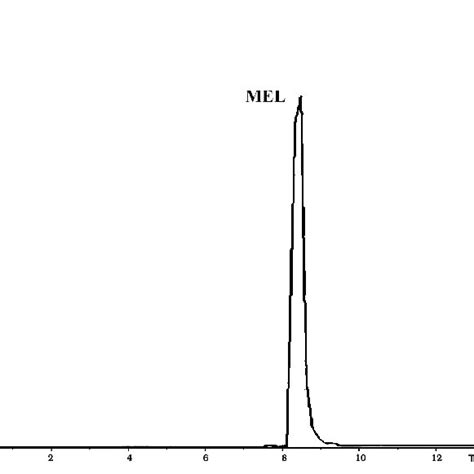 A Representative Selected Reaction Monitoring Chromatogram Of Melittin