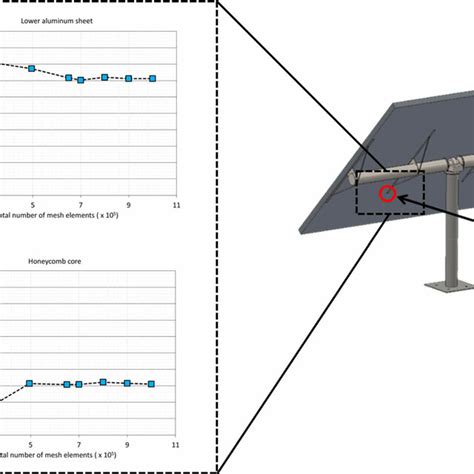Fea Mesh Independence Test Download Scientific Diagram