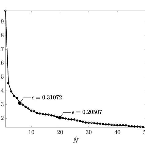 Approximation Truncation Error Vs Number Of Selected Elements Download Scientific Diagram