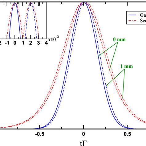 Propagation Of Both Gaussian Pulse Blue Solid Line And Hyperbolic