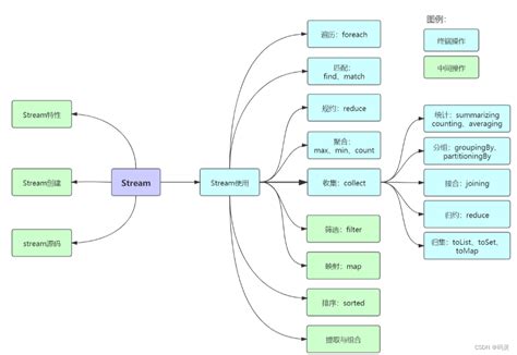 java8 stream集合的筛选、归约、分组、聚合讲解 java8 stream 分组 csdn博客