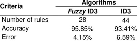Performance Comparison Between Fuzzy Id3 And Id3 Download Scientific