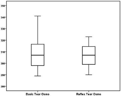 A Box Plot Showing Tear Osmolarity Mosml Measured With Reflex Tear