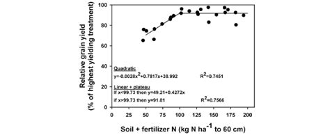 Relationship Between Available N Supply And Relative Grain Yield Of Oat Download Scientific