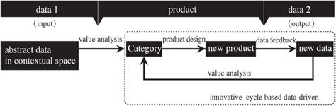 “data product data” innovative design pattern download scientific