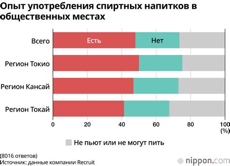 Против распития спиртных напитков в общественных местах выступает вдвое больше людей чем в