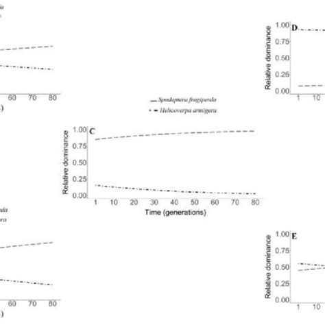 Dynamics Of Temporal Evolution Of The Ecological Dominance Of S Download Scientific Diagram