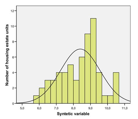 Distribution Of The Synthetic Variable Of Residential Standard In Łód