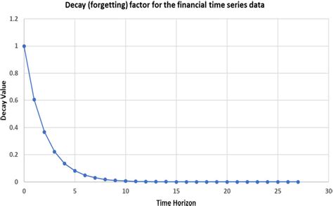 Decay Forgetting Factor For The Financial Time Series Data