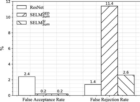 False Acceptance Rate And False Rejection Rate Of The Proposed Selm Download Scientific Diagram