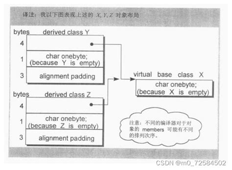 深度探索c 对象模型 第三章data语意学 到3 3为止 csdn博客