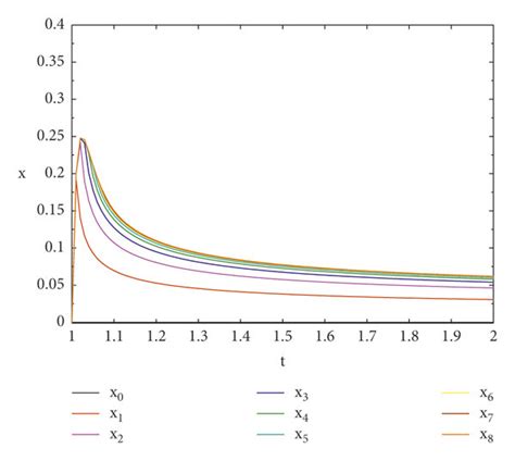 Case β0 And ρ 1 The Monotone Iterative Sequence Of Equation 31 Download Scientific Diagram